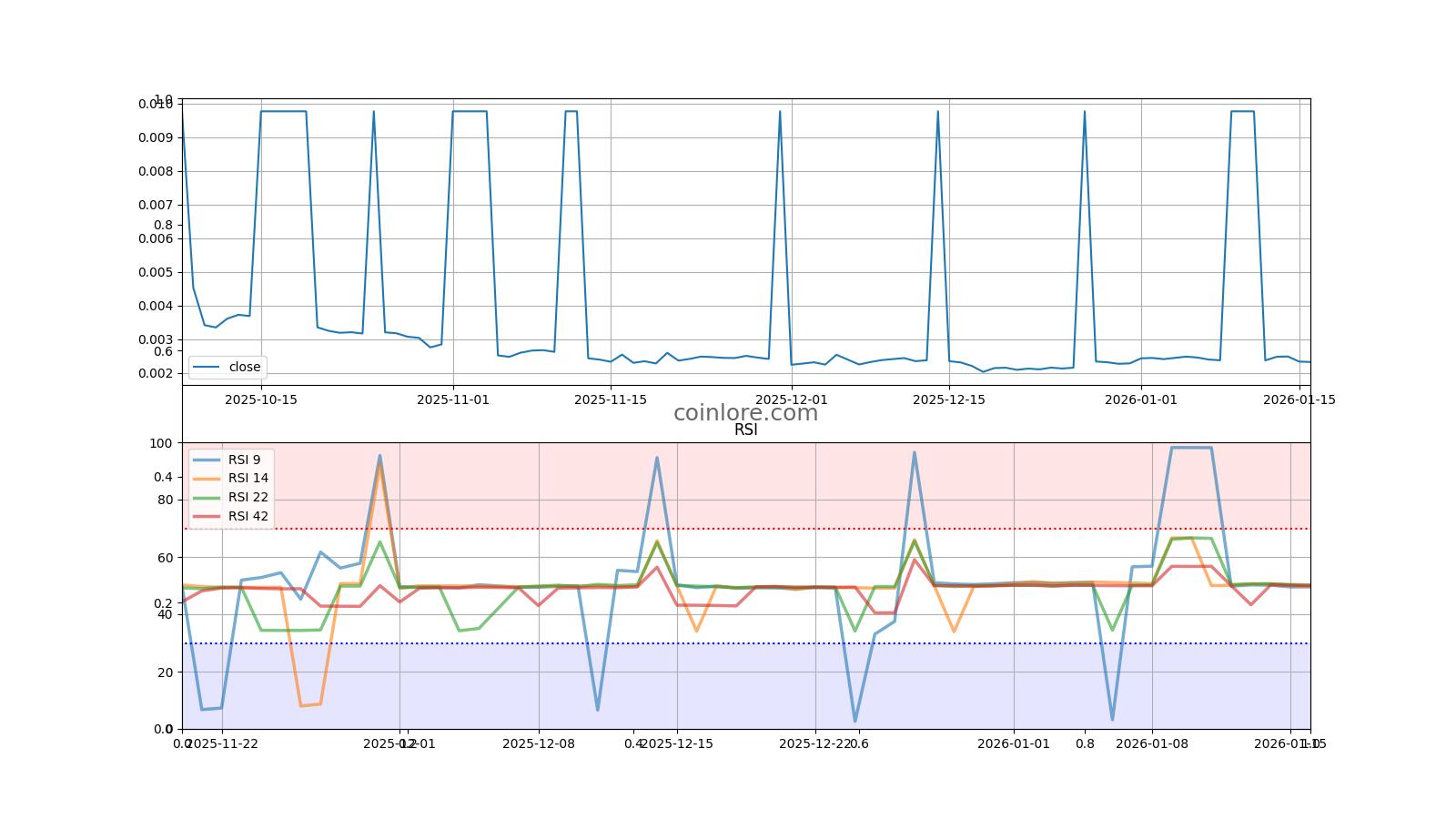 PlayDapp RSI indicator