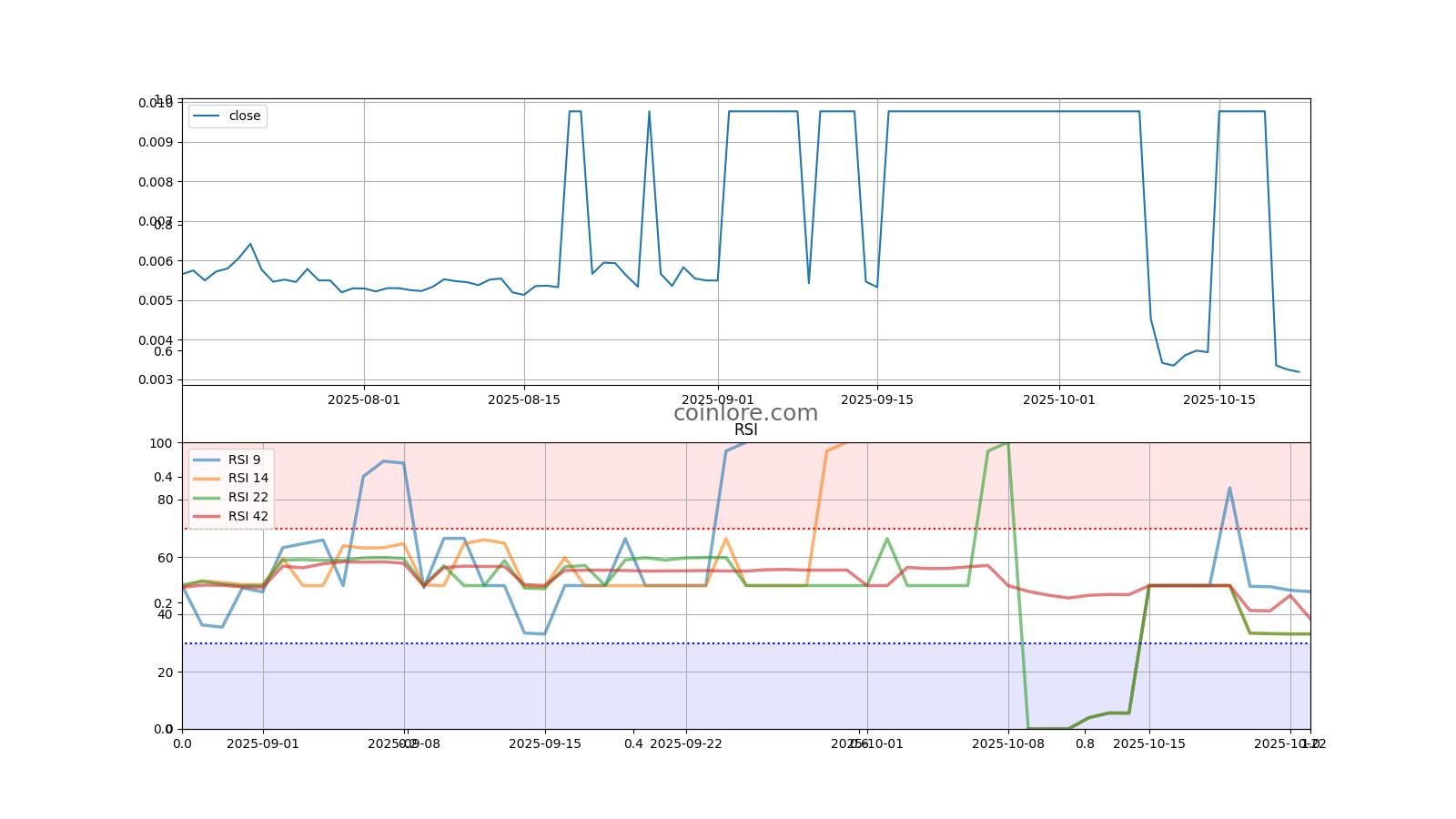 PlayDapp RSI indicator