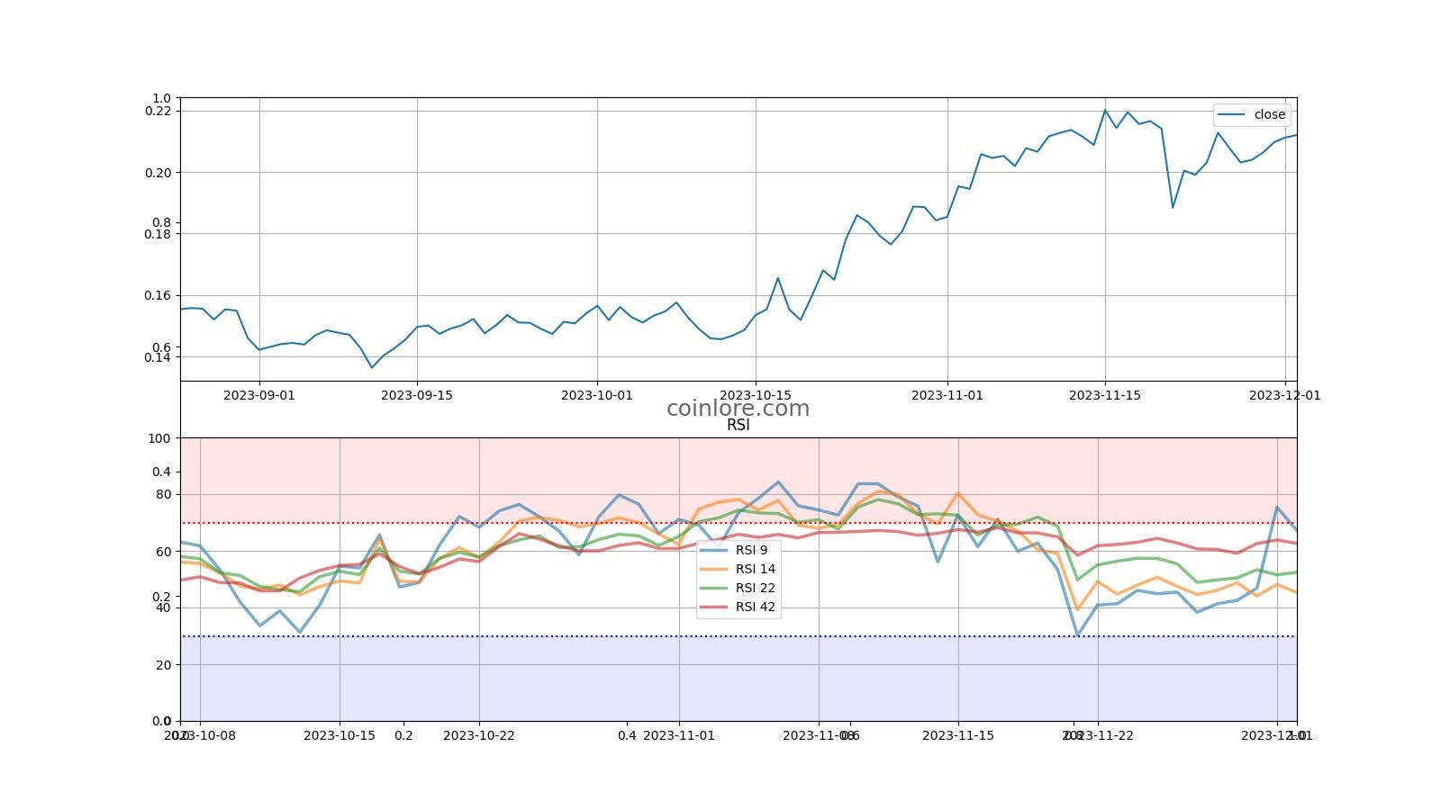 PlayDapp RSI indicator
