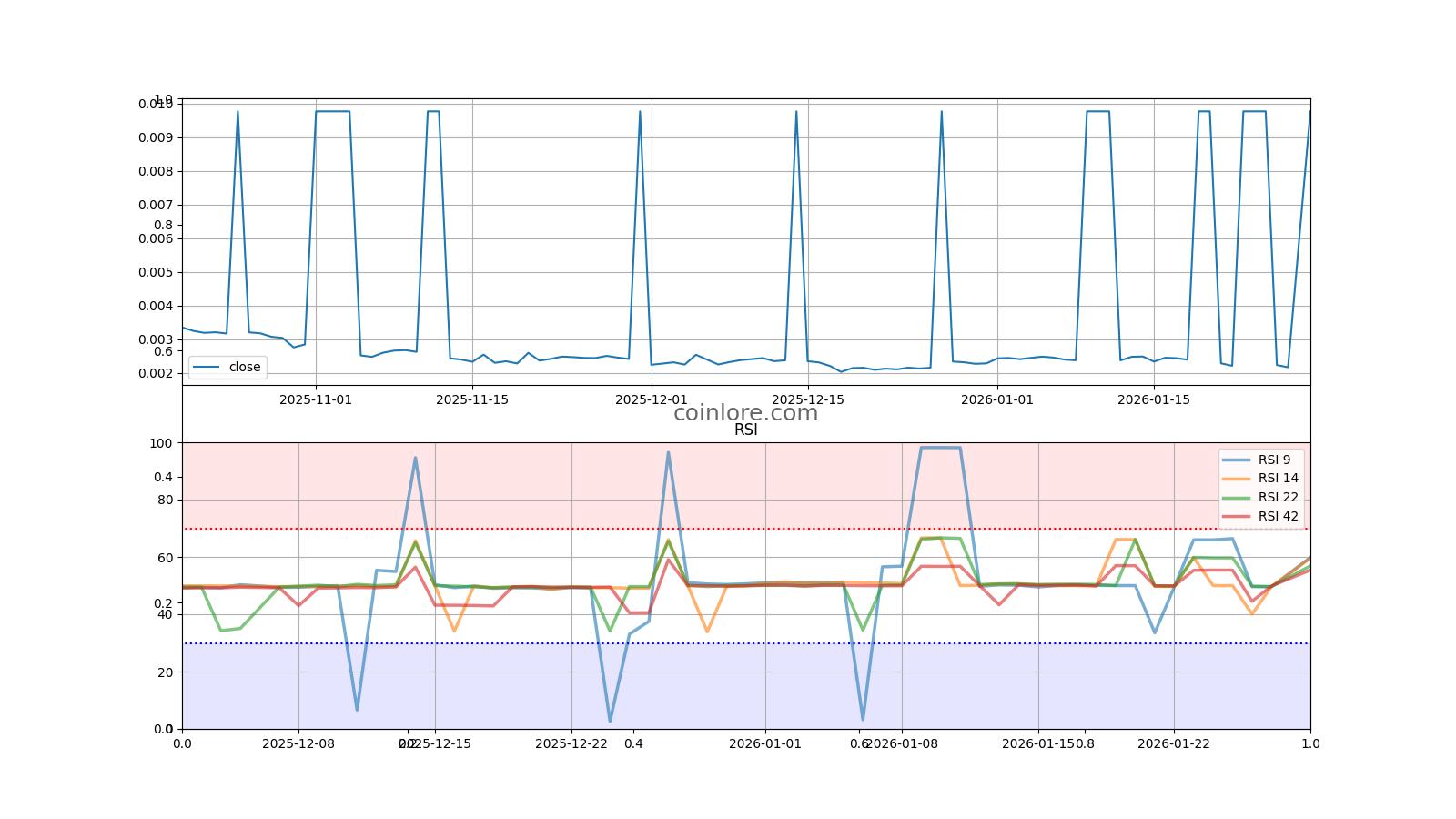 PlayDapp RSI indicator
