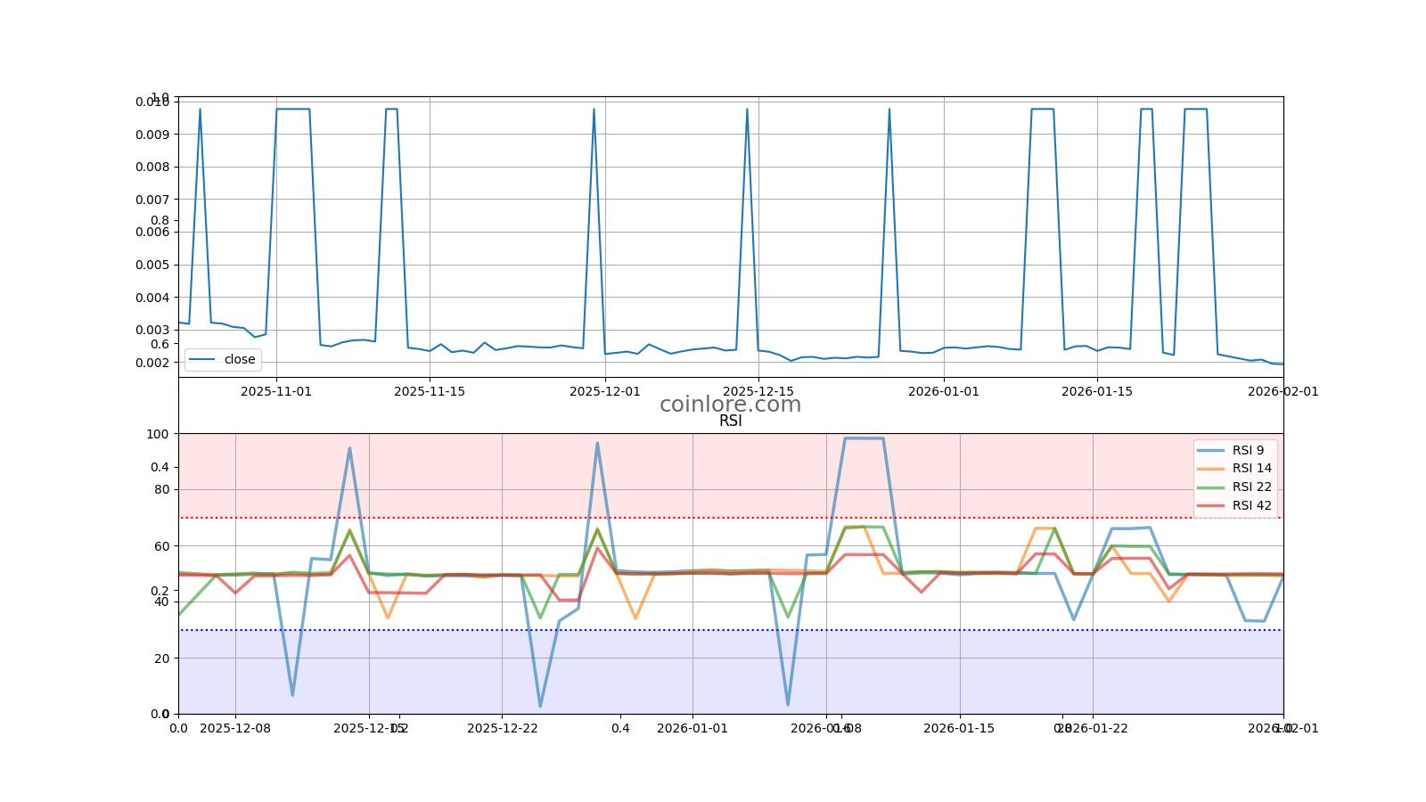 PlayDapp RSI indicator