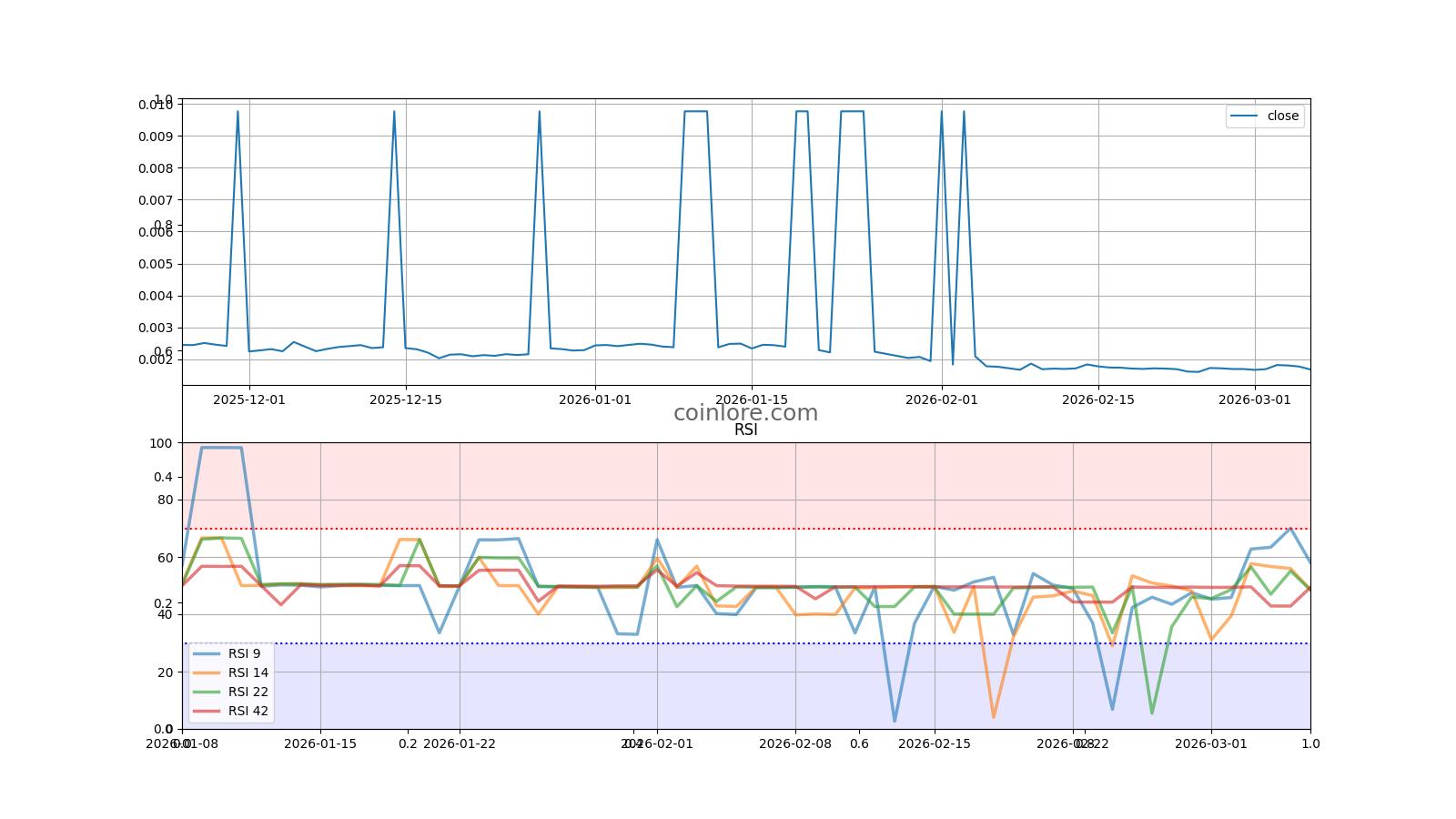 PlayDapp RSI indicator
