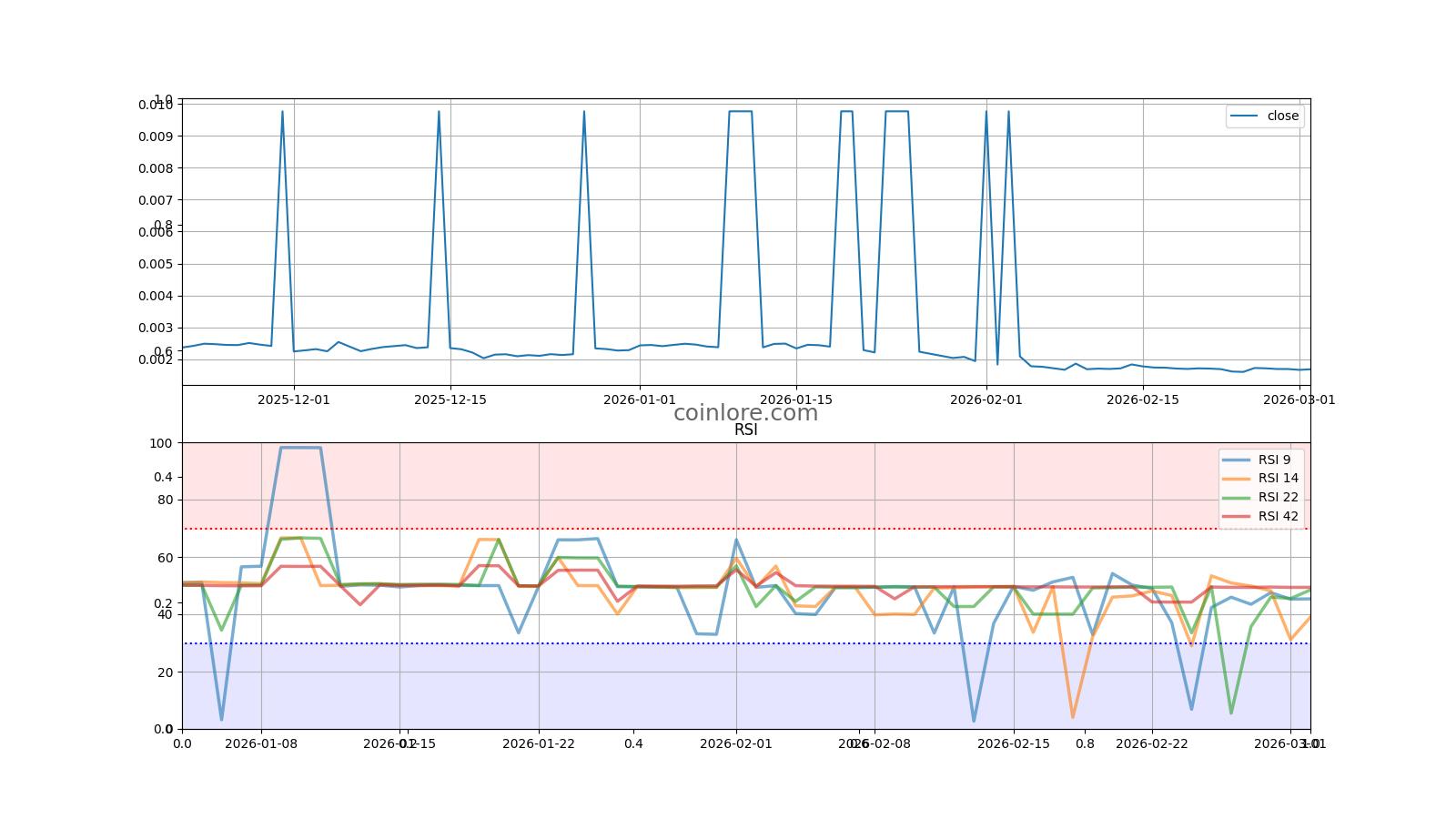 PlayDapp RSI indicator