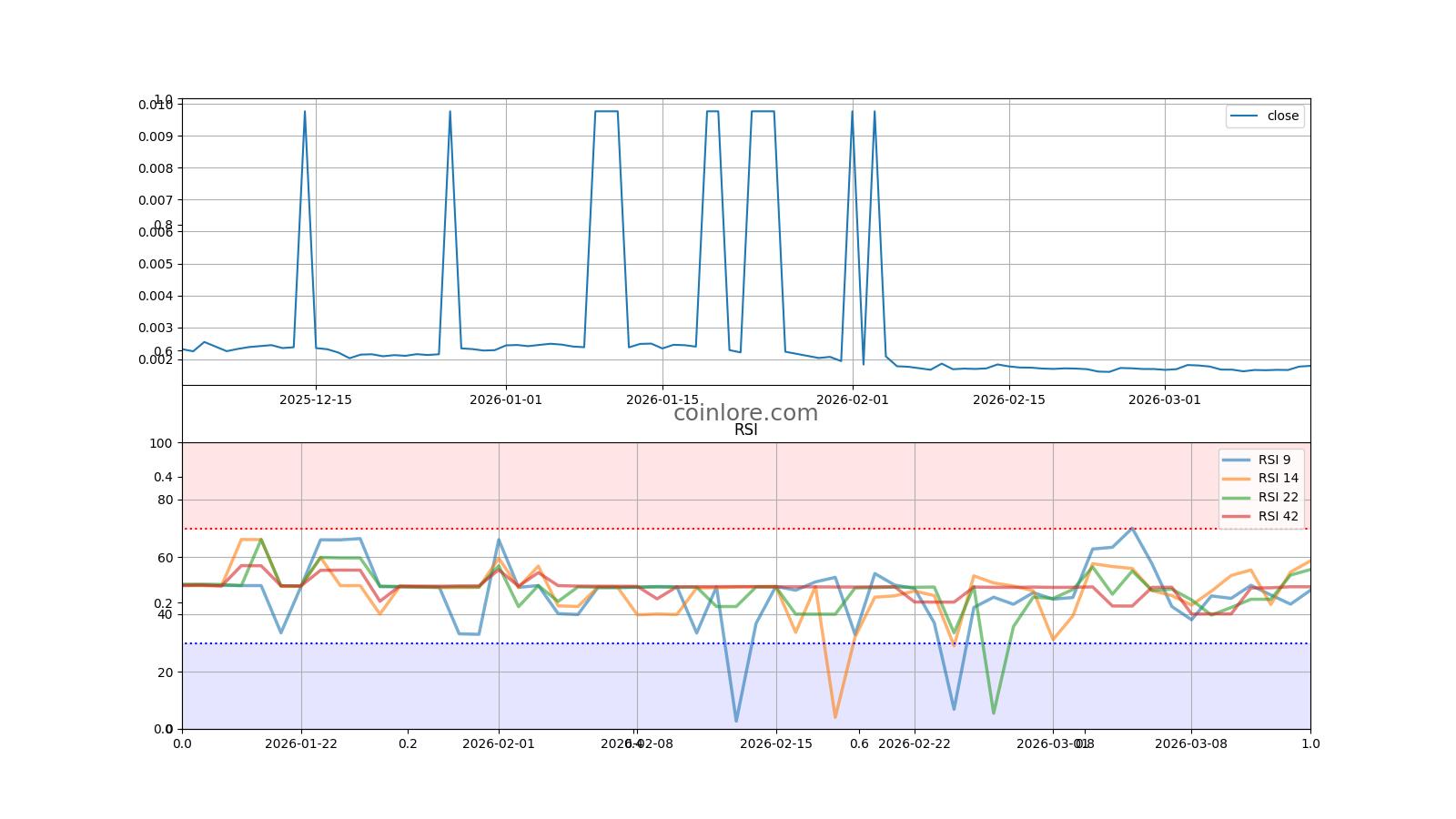 PlayDapp RSI indicator