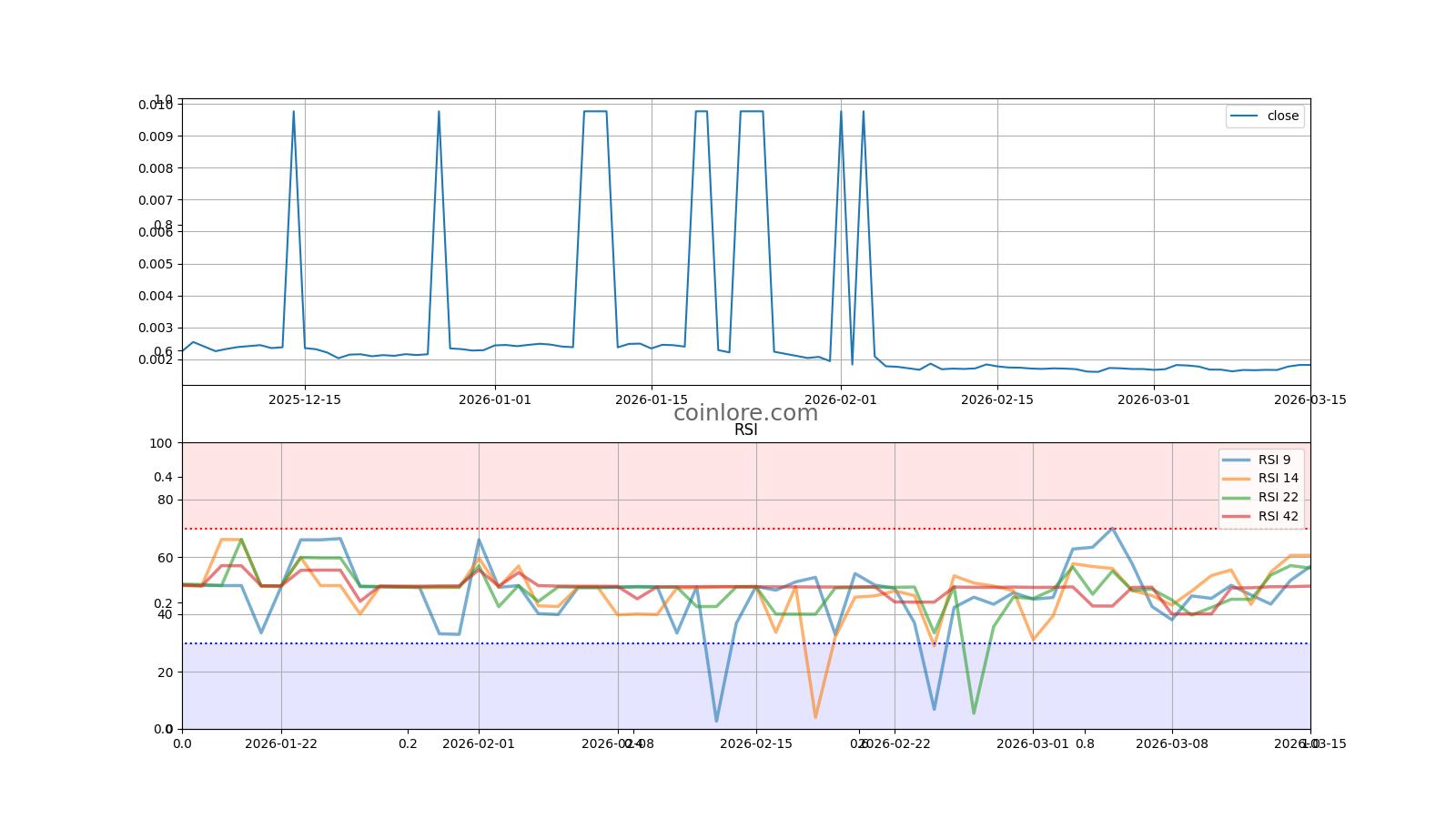 PlayDapp RSI indicator