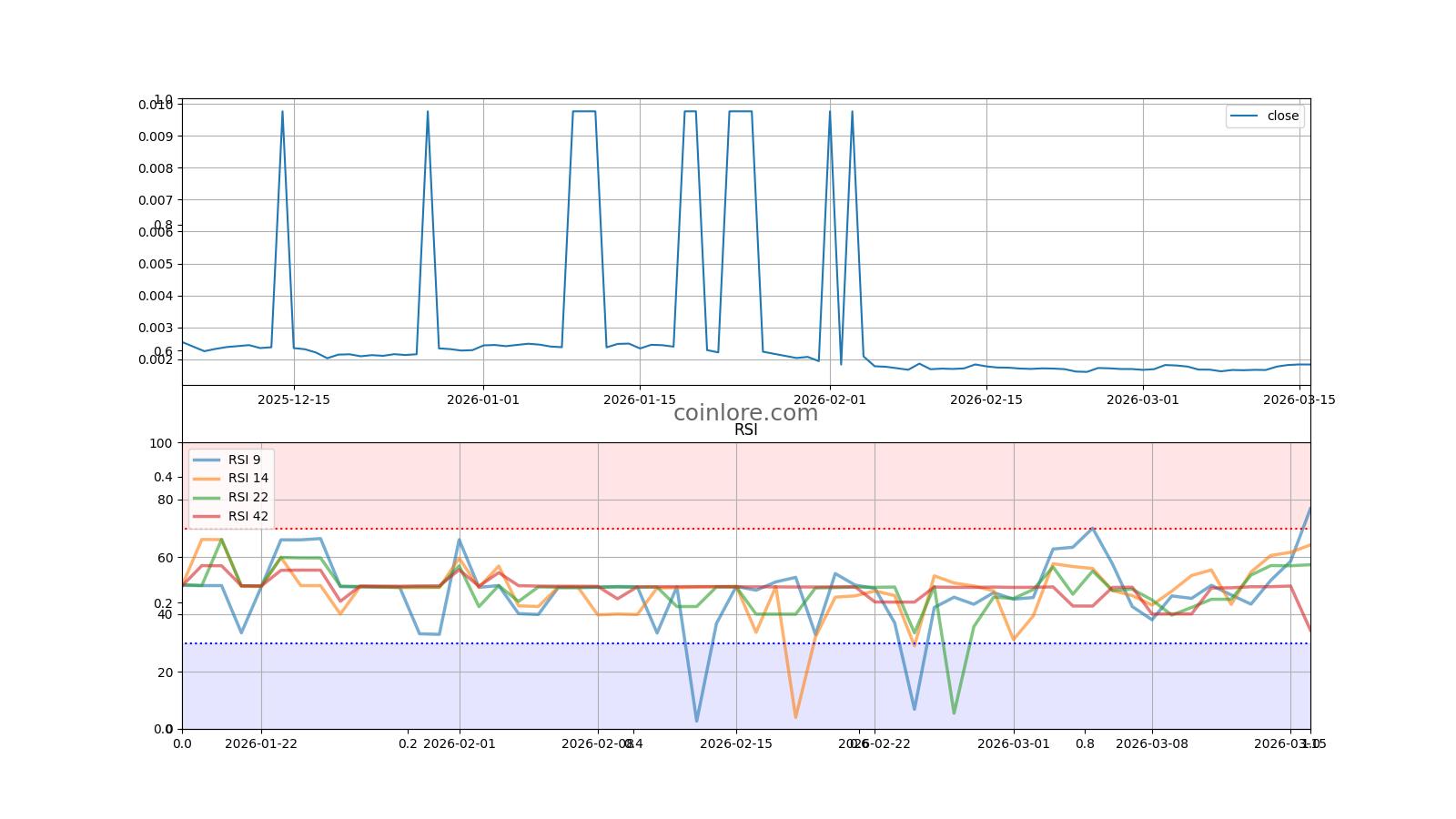 PlayDapp RSI indicator