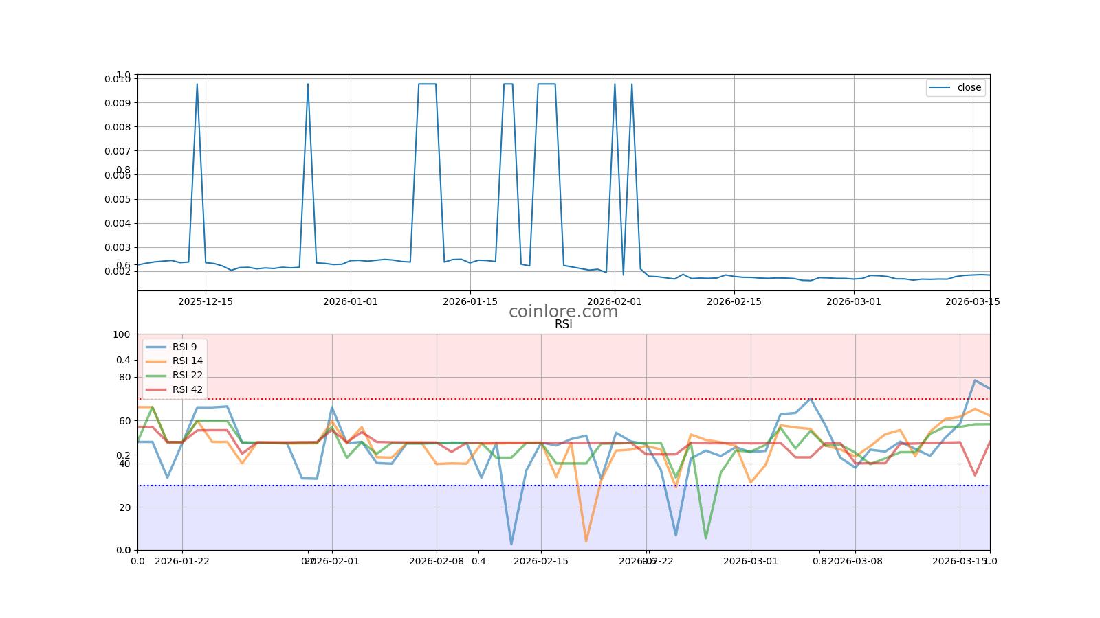 PlayDapp RSI indicator