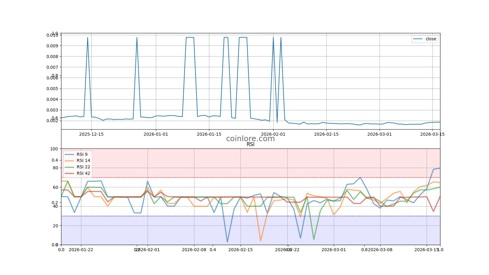 PlayDapp RSI indicator