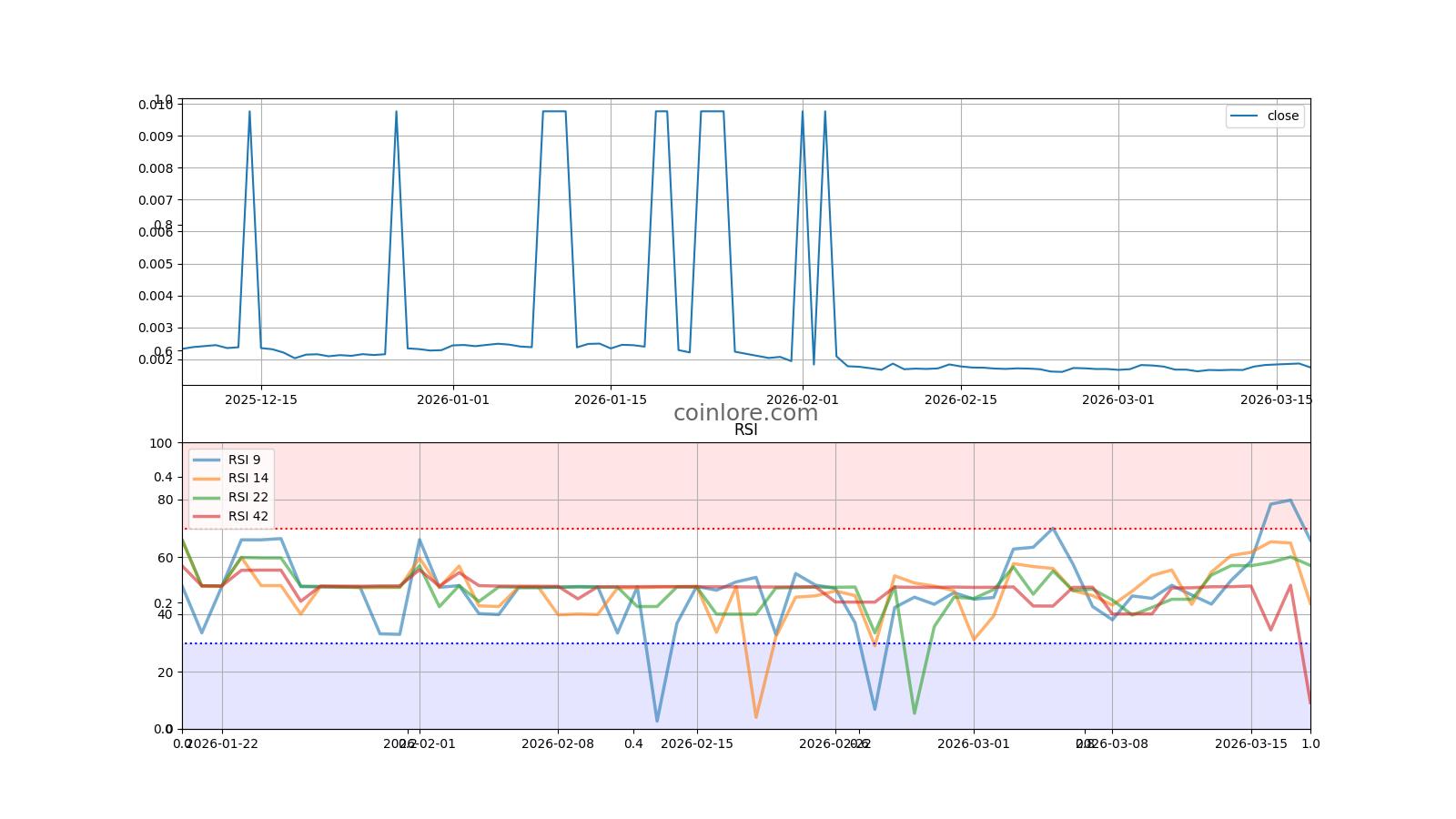PlayDapp RSI indicator