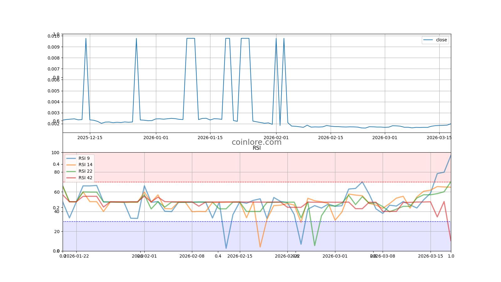 PlayDapp RSI indicator