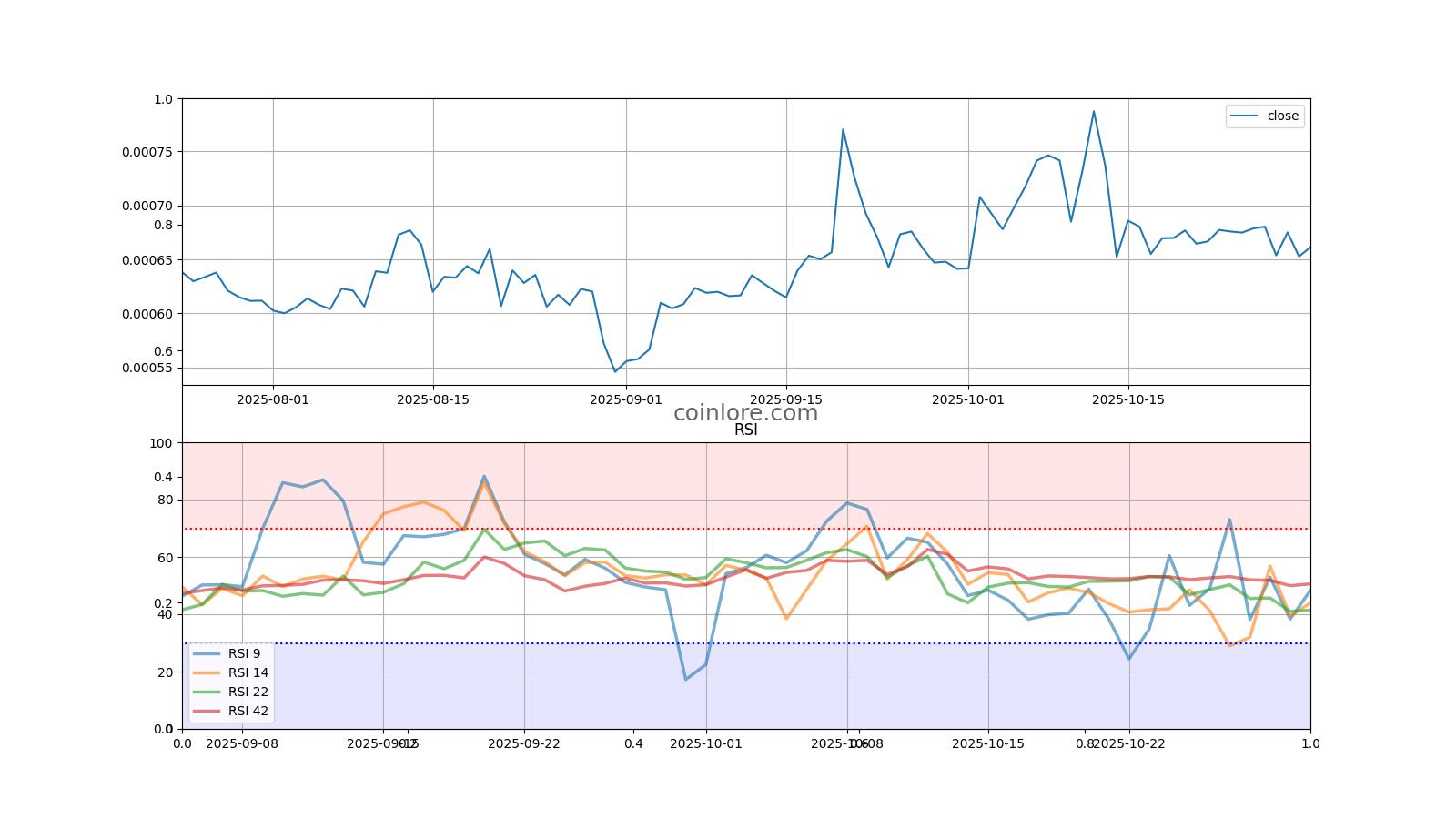 PlayPad RSI indicator