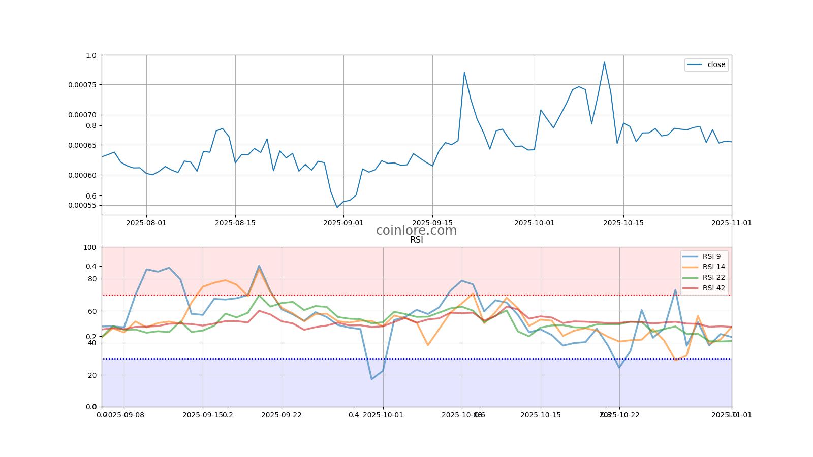 PlayPad RSI indicator