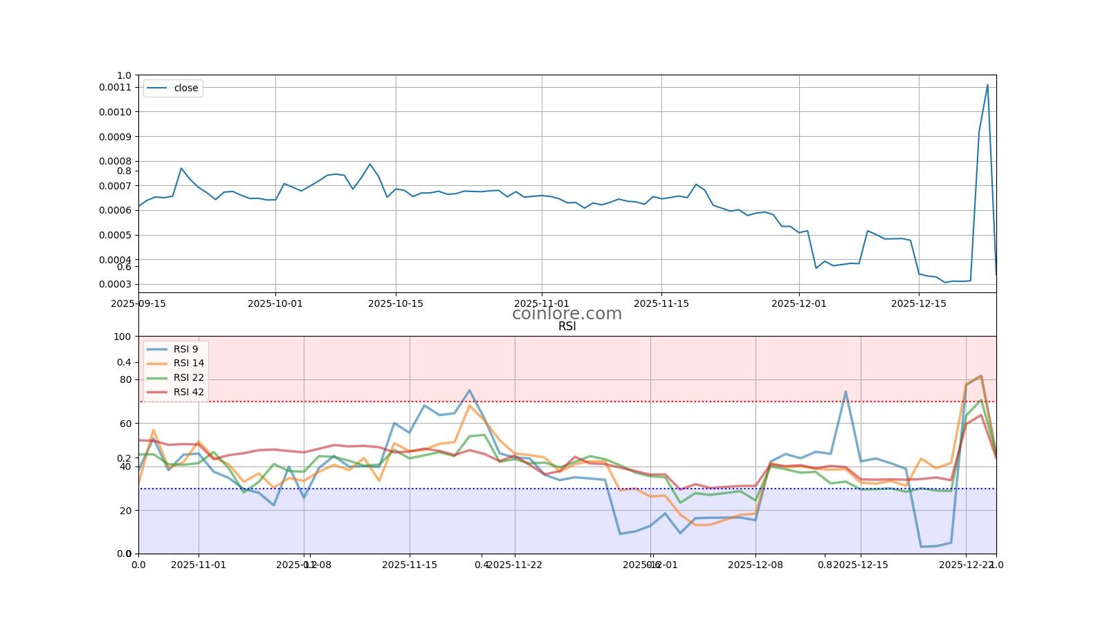 PlayPad RSI indicator