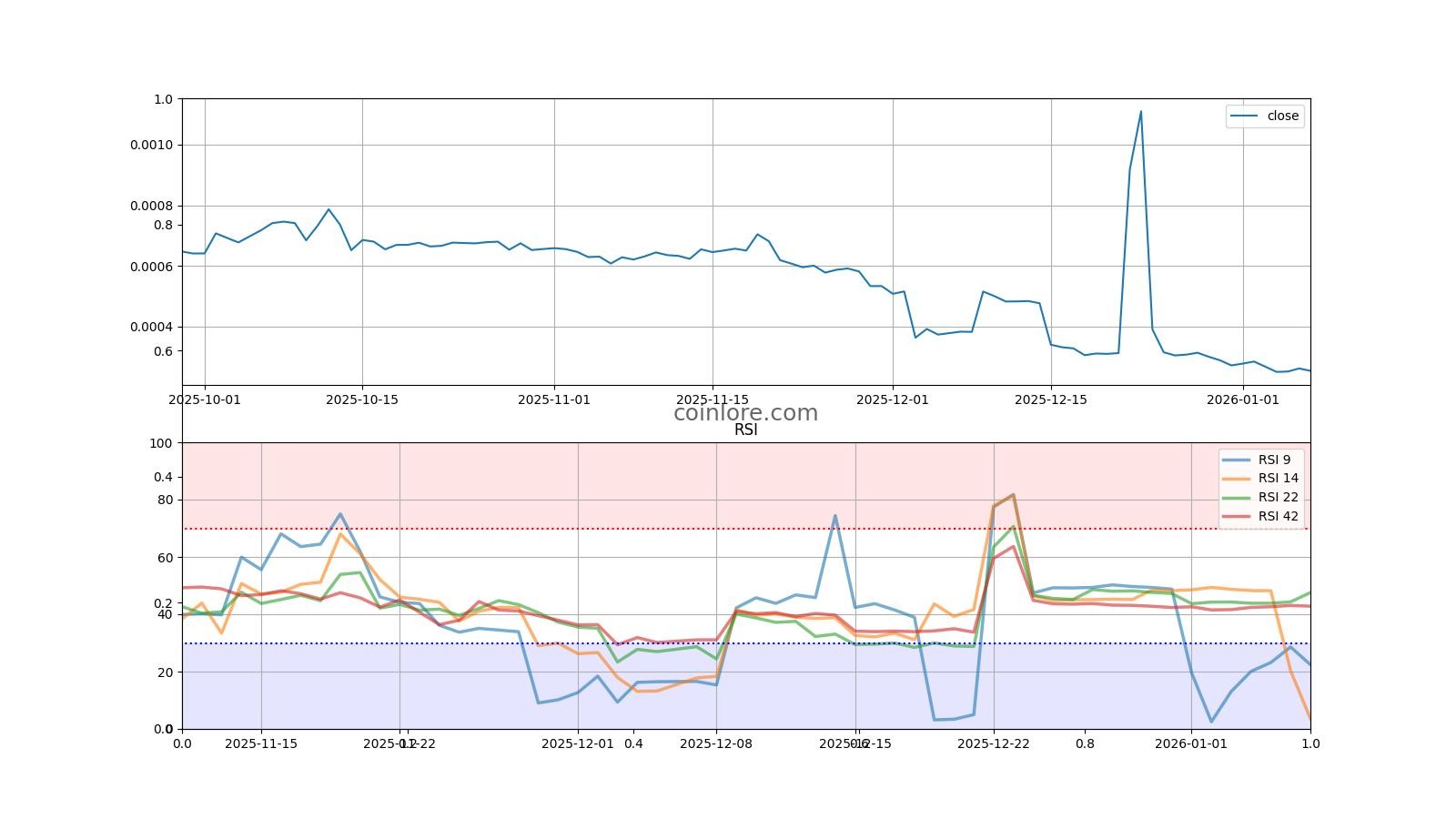 PlayPad RSI indicator
