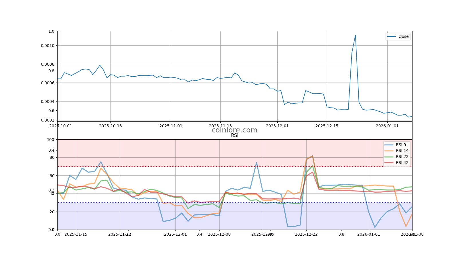 PlayPad RSI indicator