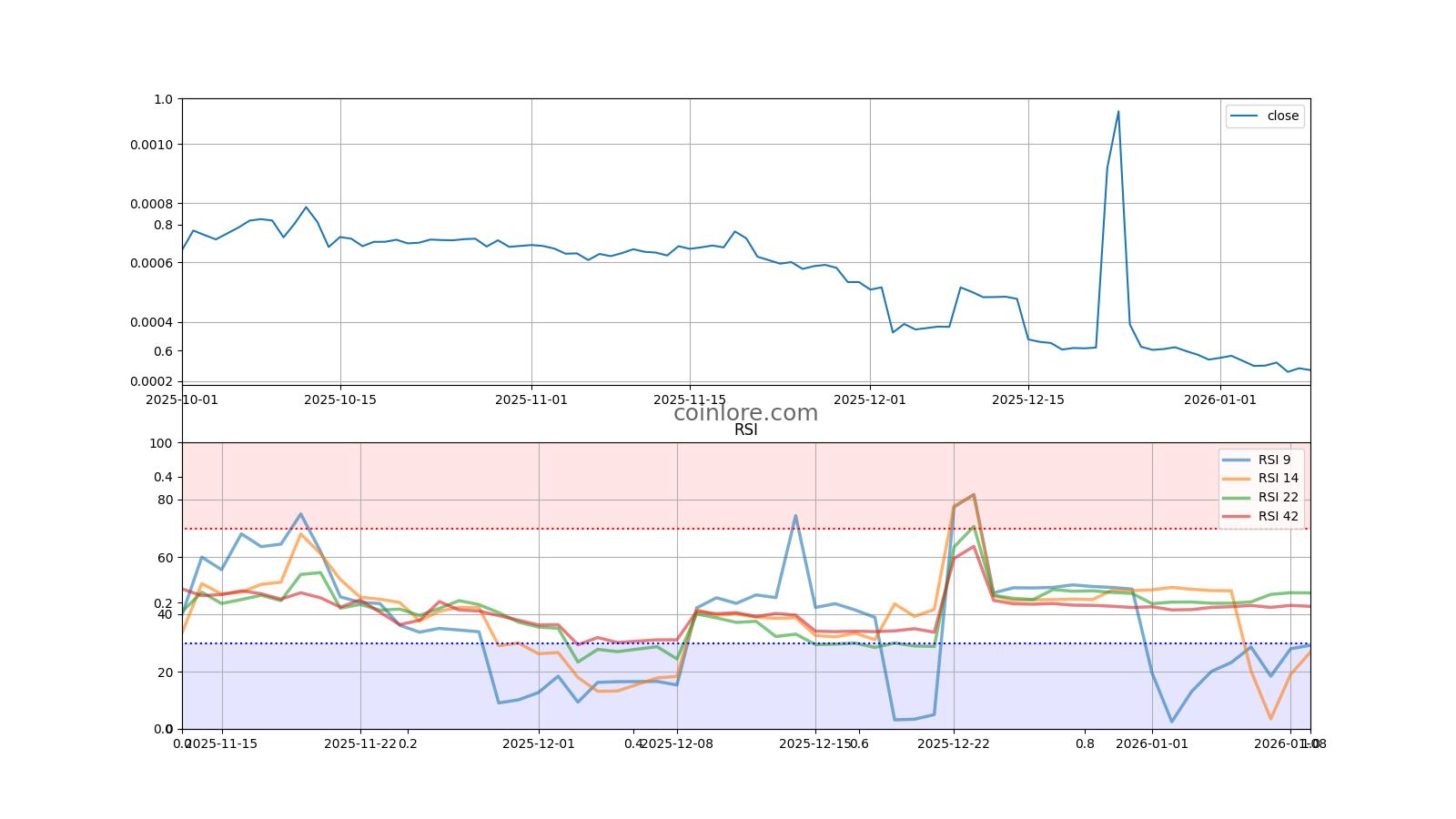 PlayPad RSI indicator