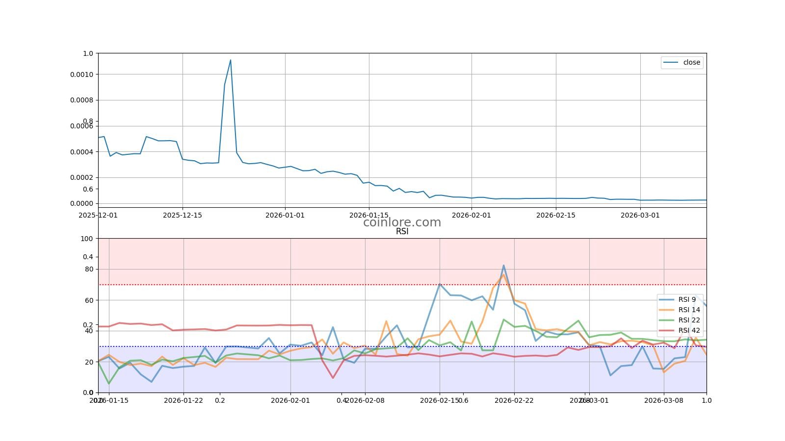 PlayPad RSI indicator