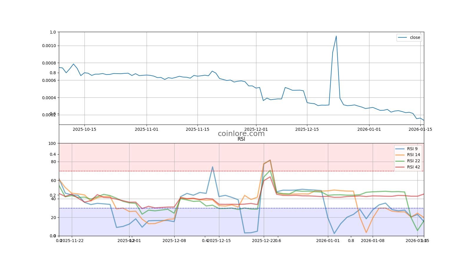 PlayPad RSI indicator
