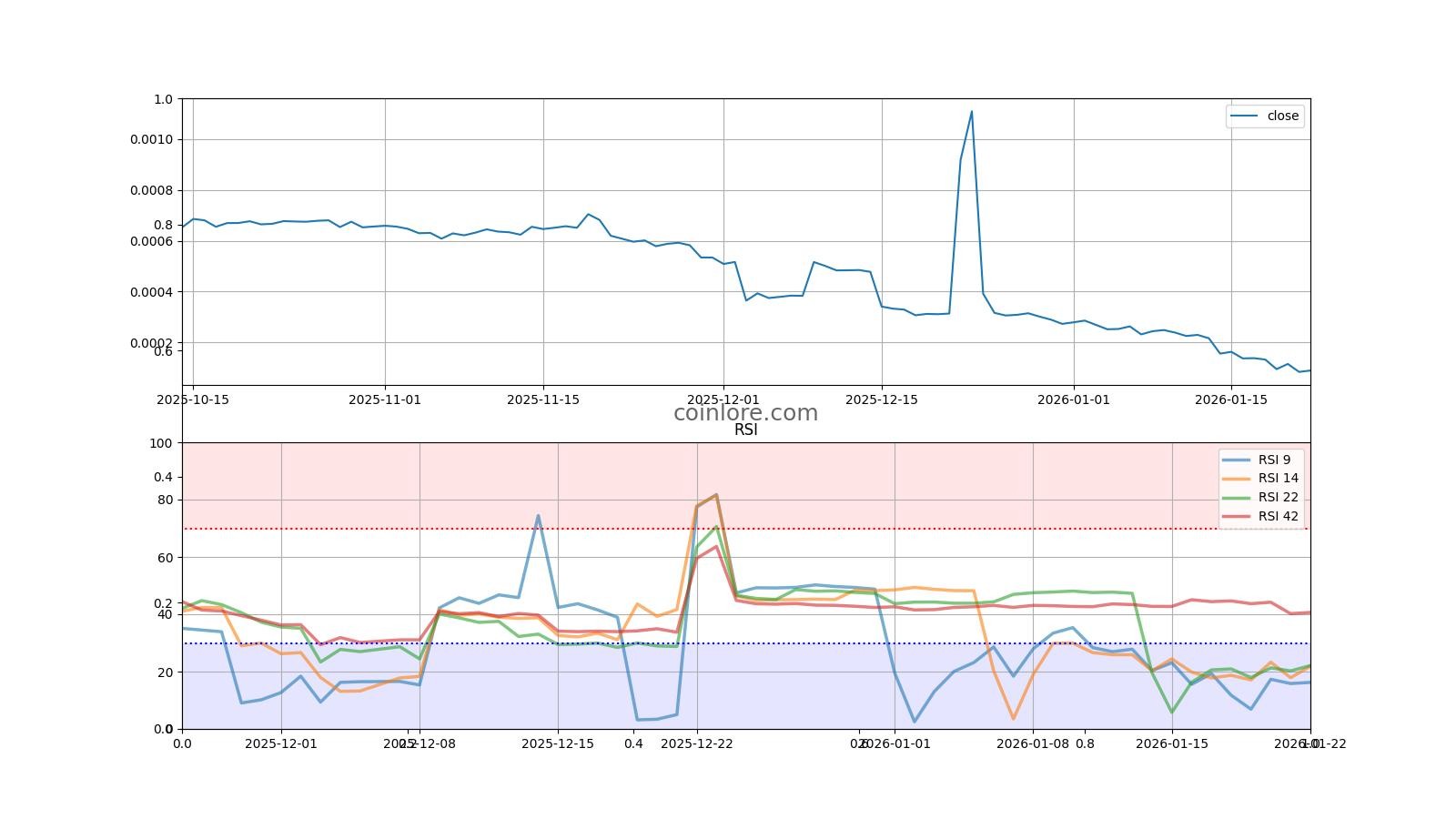 PlayPad RSI indicator