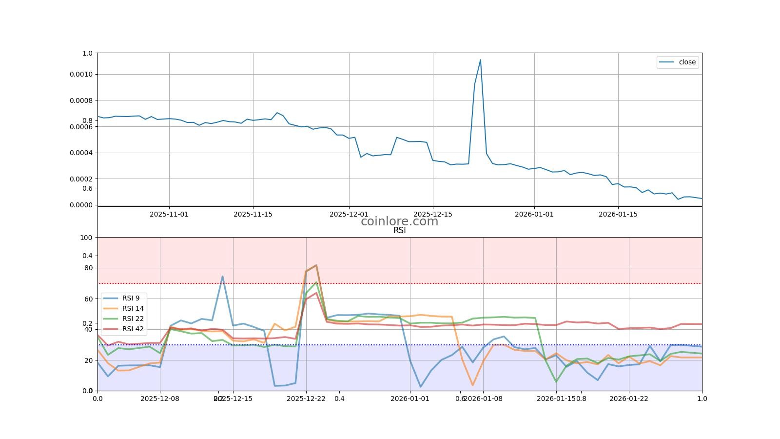 PlayPad RSI indicator