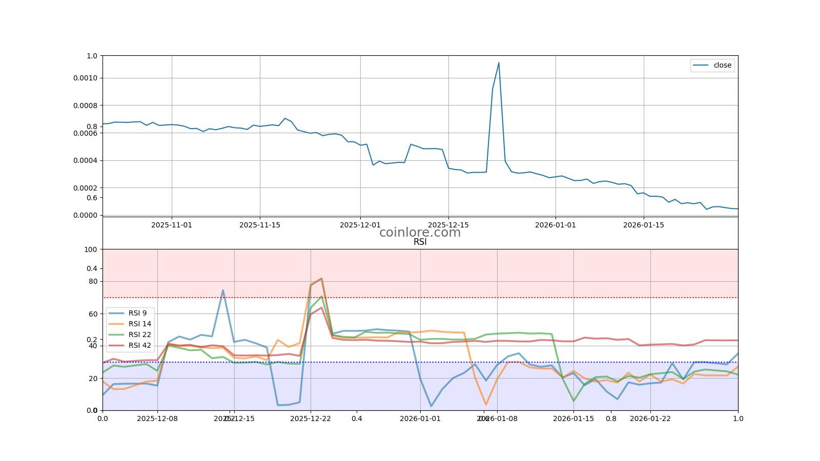 PlayPad RSI indicator