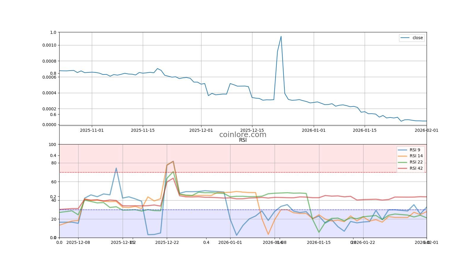 PlayPad RSI indicator