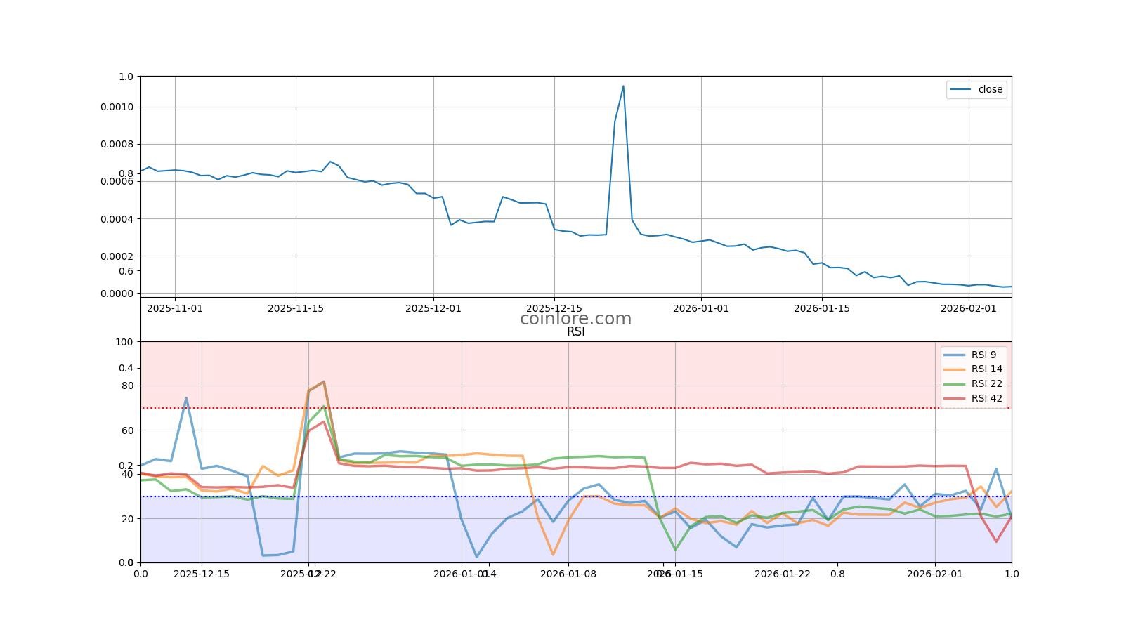 PlayPad RSI indicator