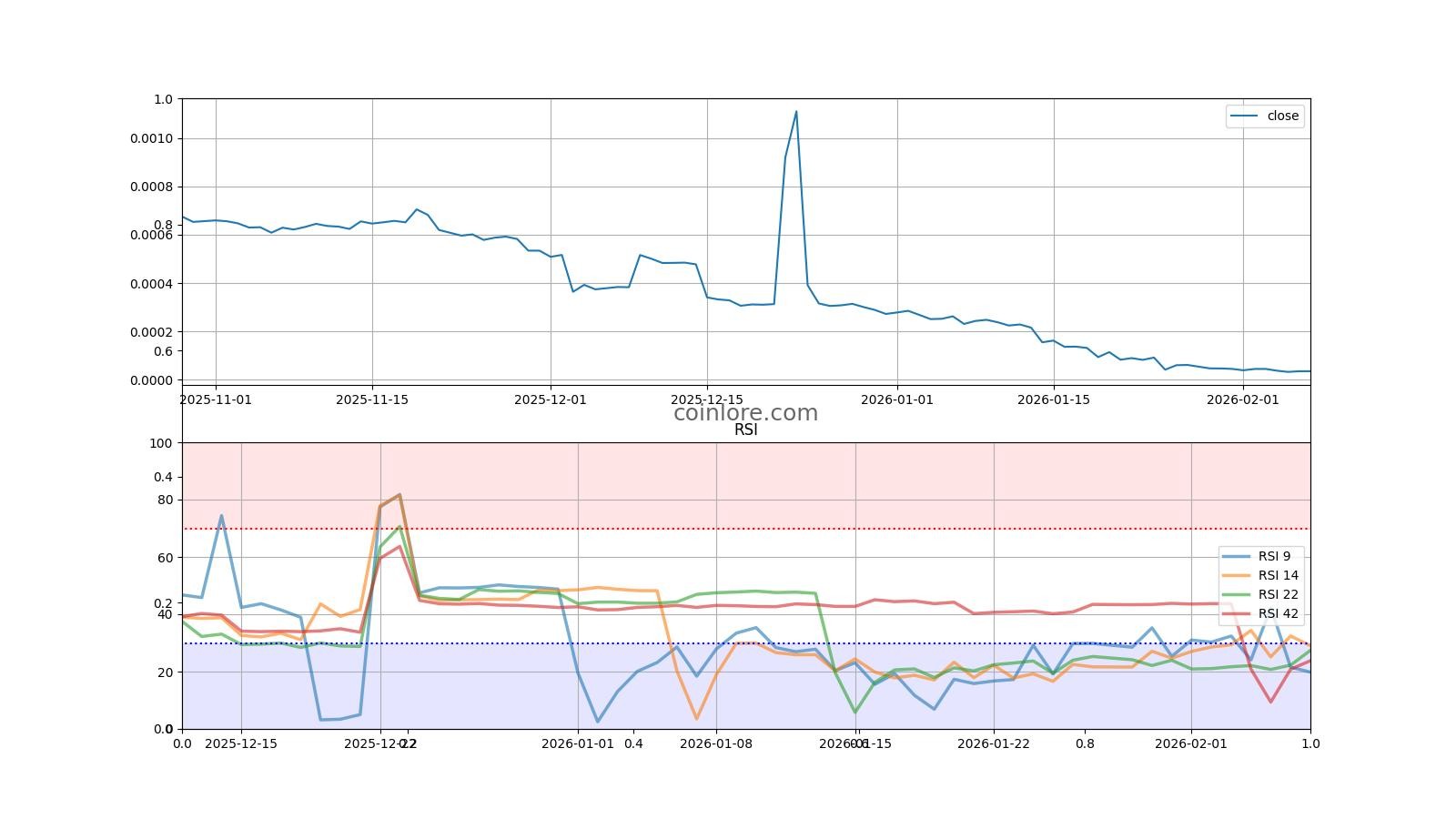 PlayPad RSI indicator