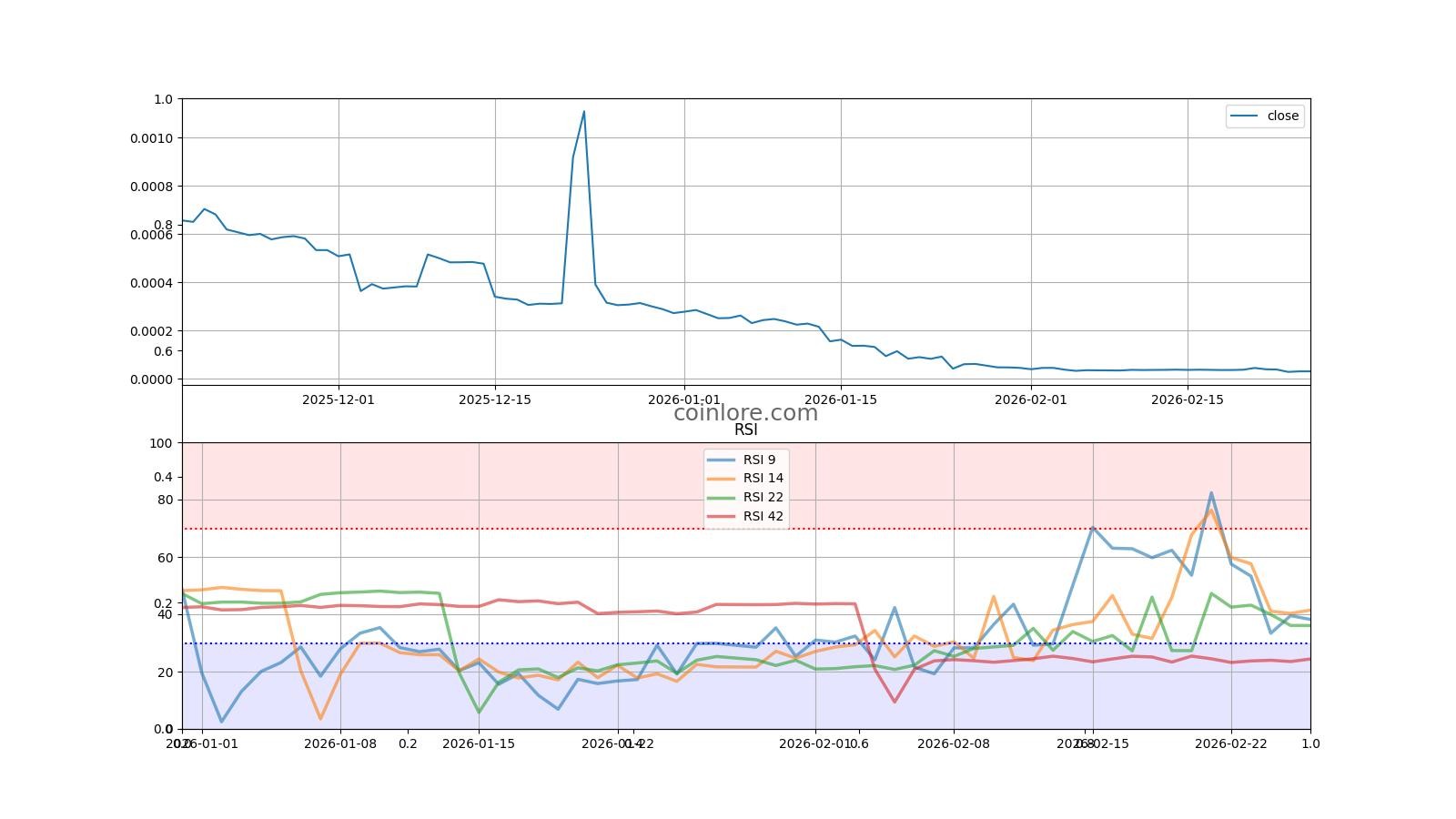PlayPad RSI indicator