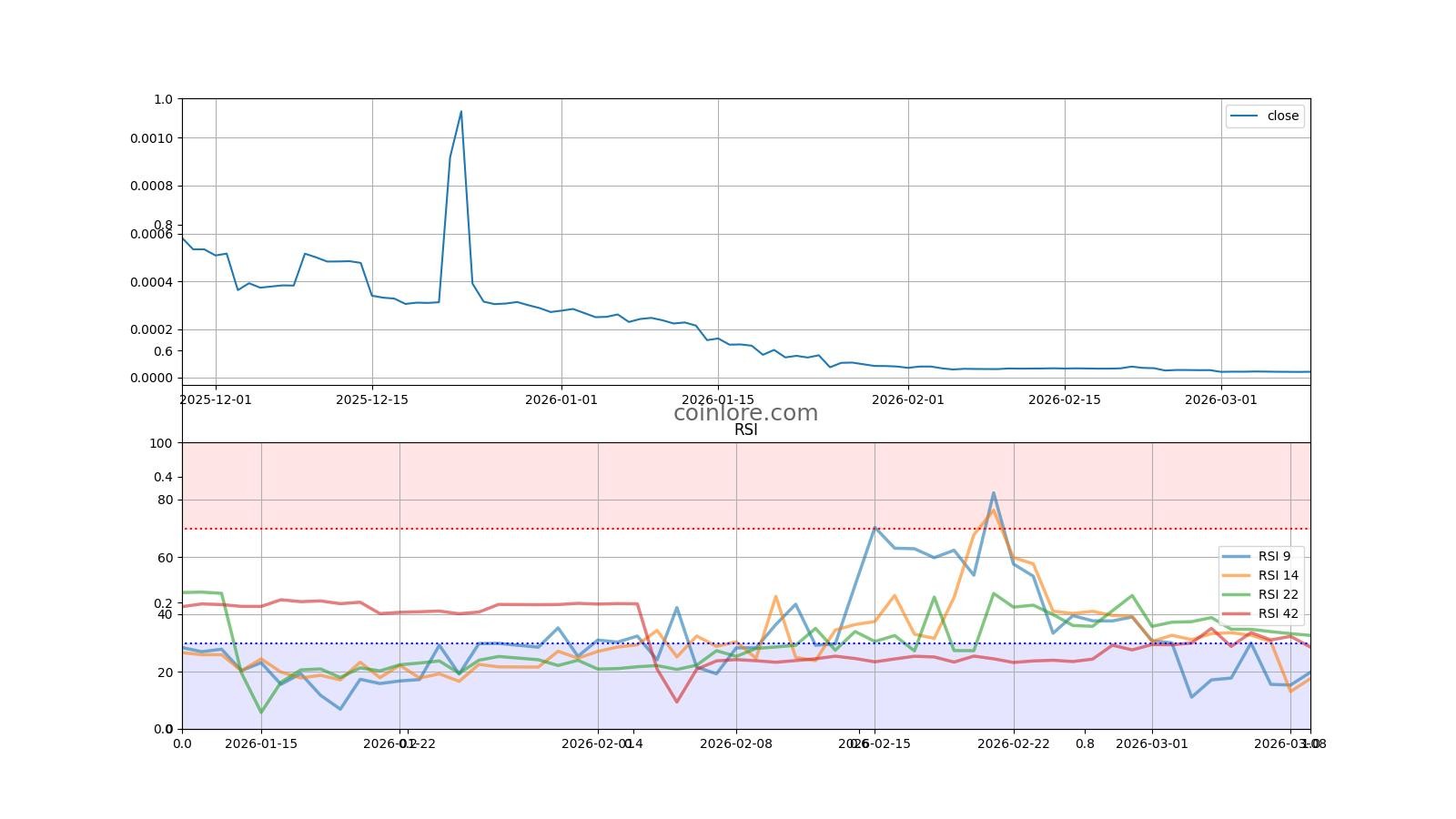 PlayPad RSI indicator