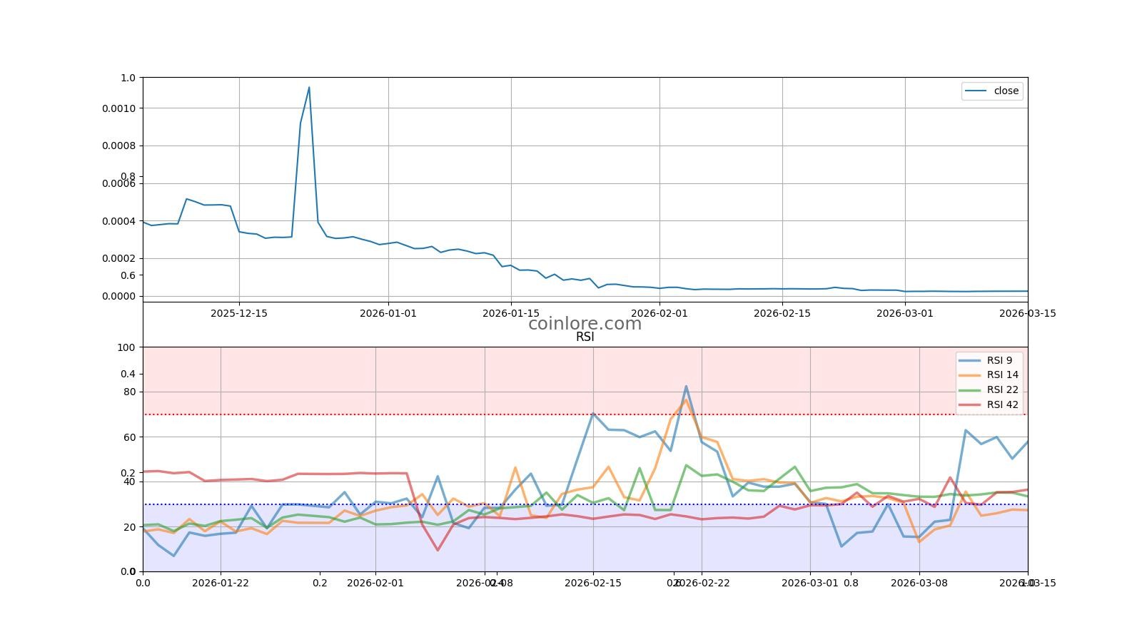 PlayPad RSI indicator