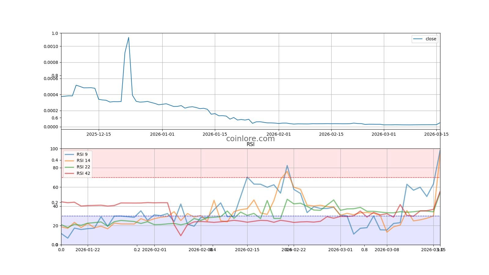 PlayPad RSI indicator
