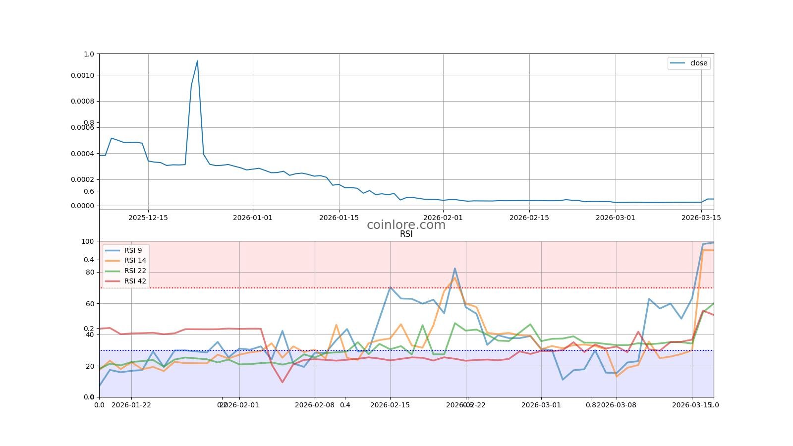 PlayPad RSI indicator