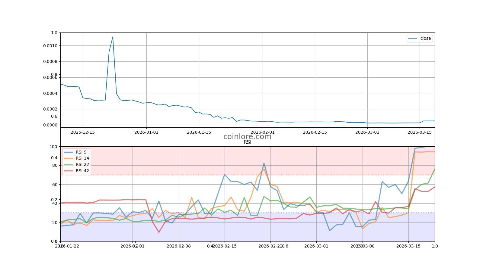 PlayPad RSI indicator