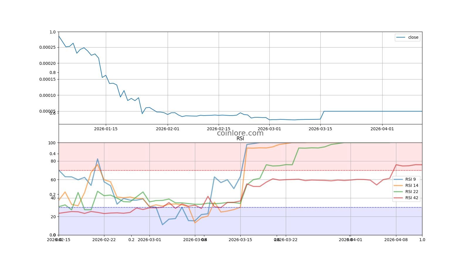 PlayPad RSI indicator