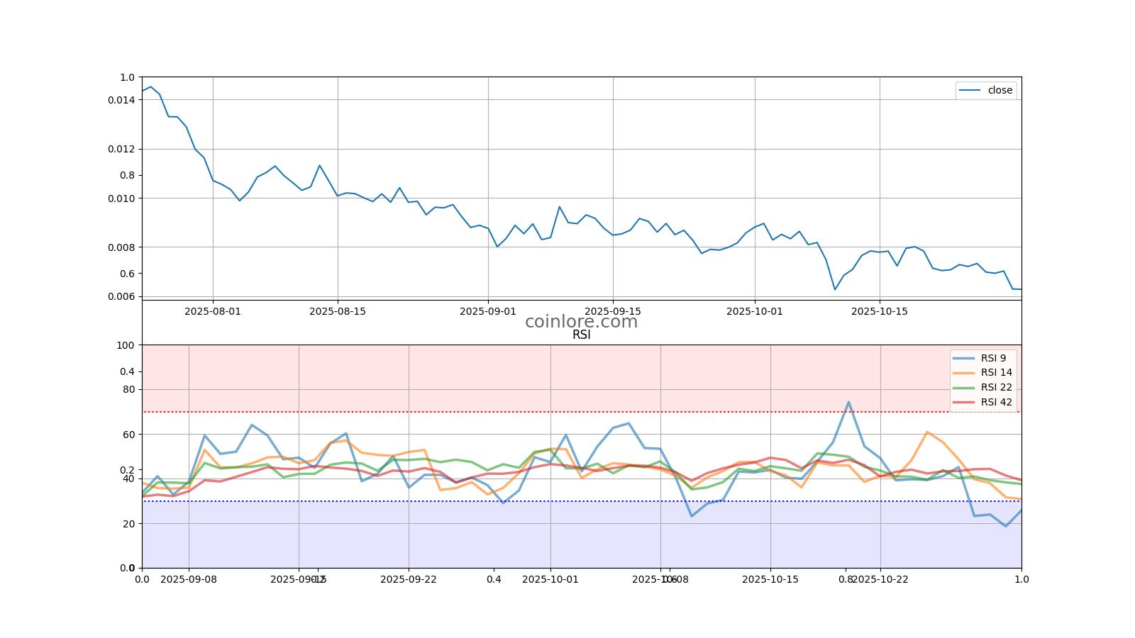 PlayZap RSI indicator