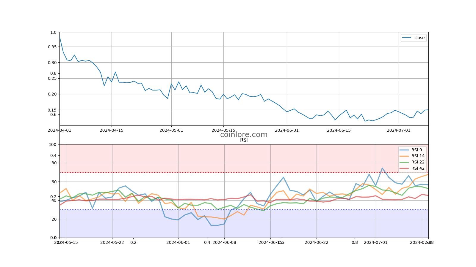 PlayZap RSI indicator