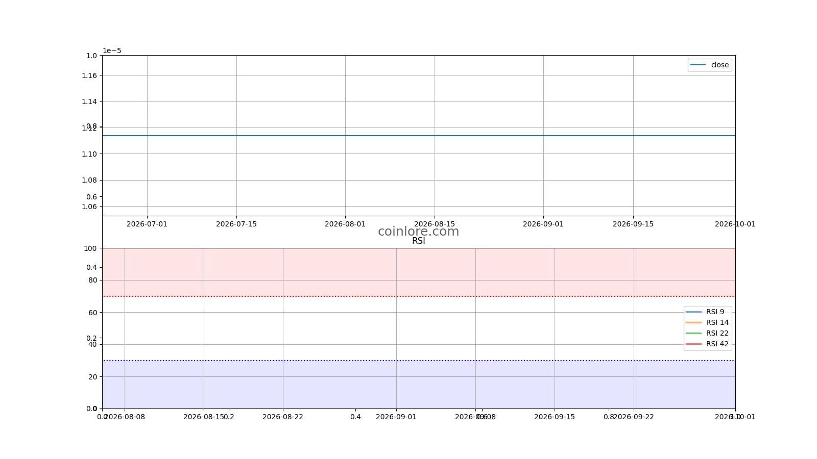 Pleasure Coin RSI indicator