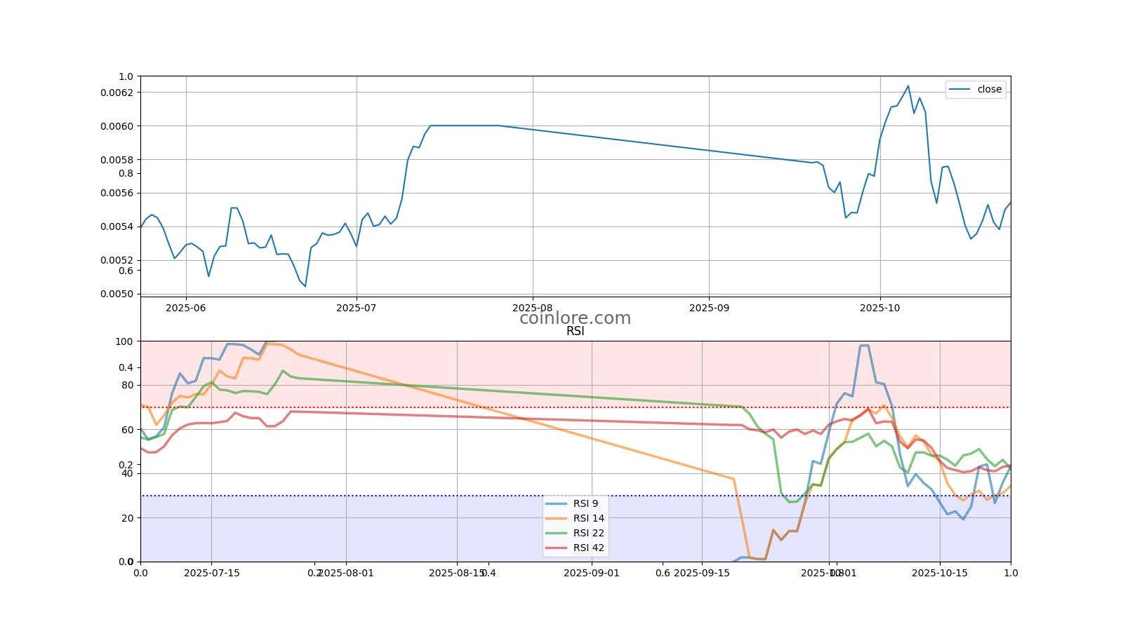PLEX RSI indicator