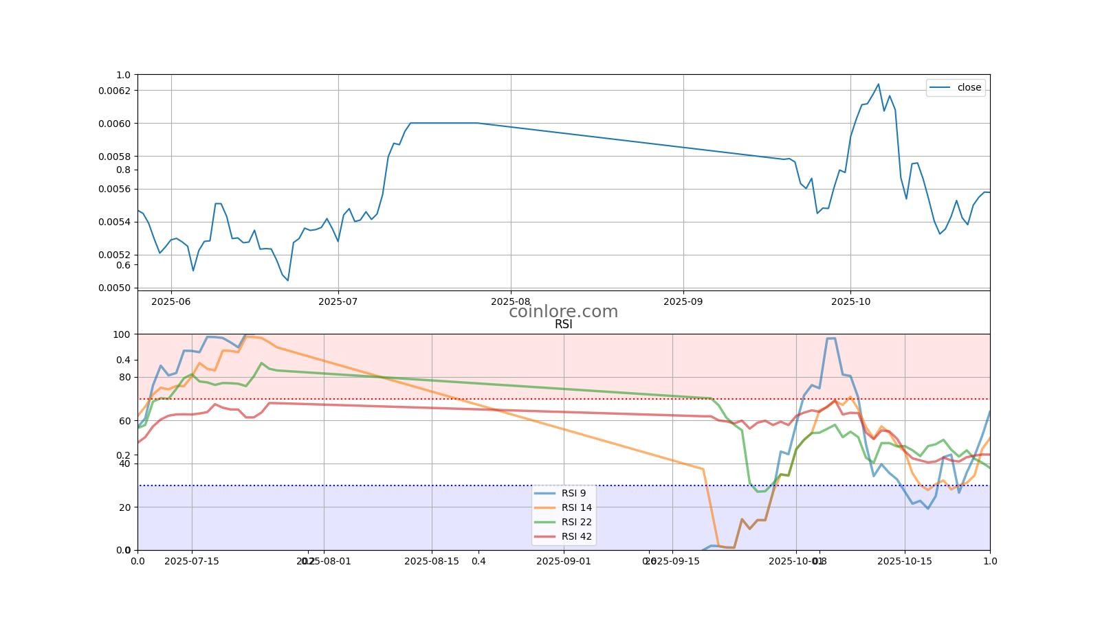 PLEX RSI indicator