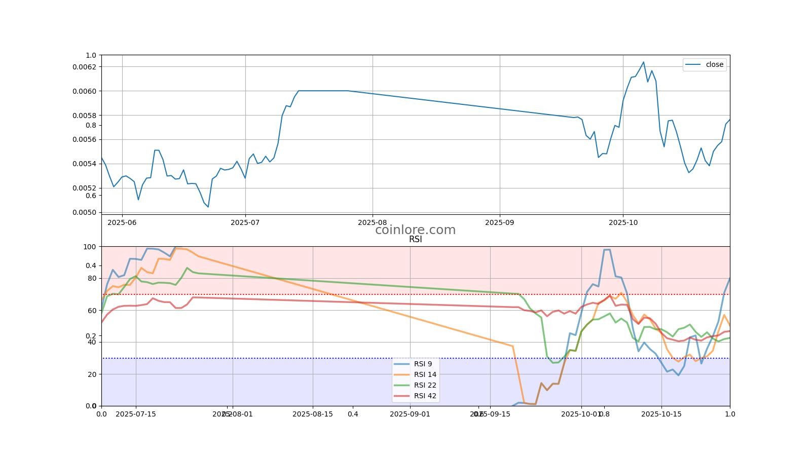 PLEX RSI indicator