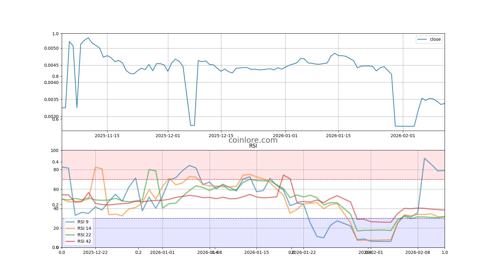 PLEX RSI indicator