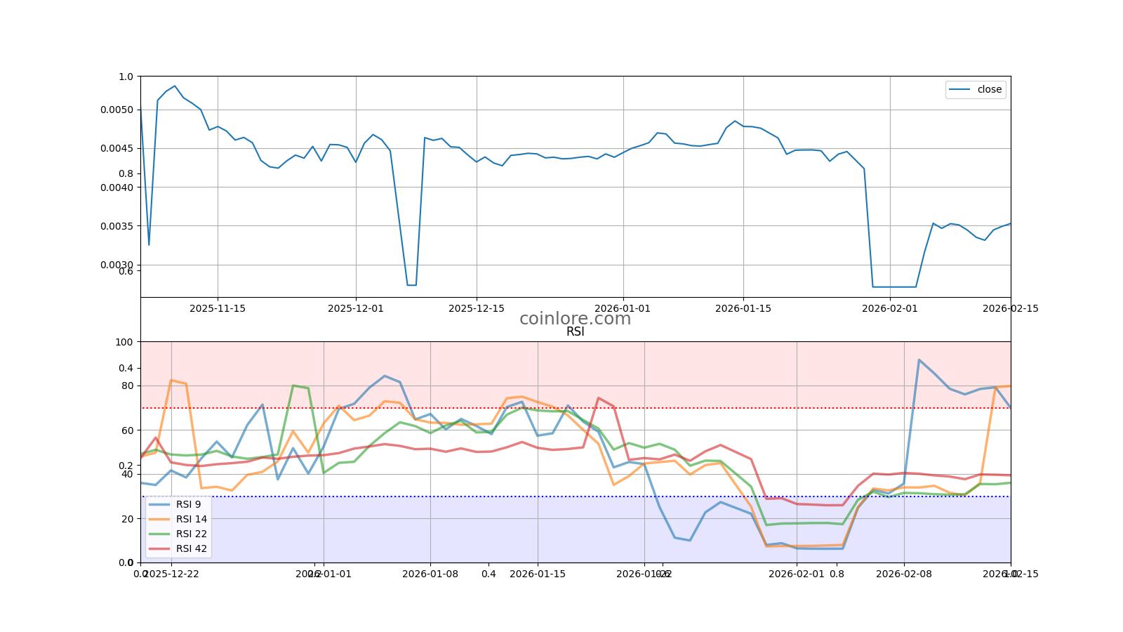 PLEX RSI indicator
