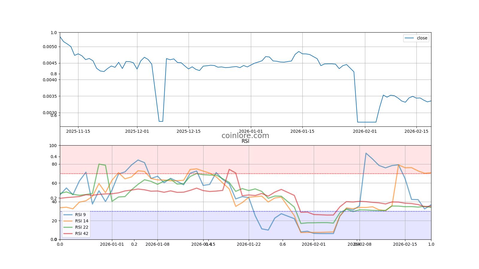PLEX RSI indicator