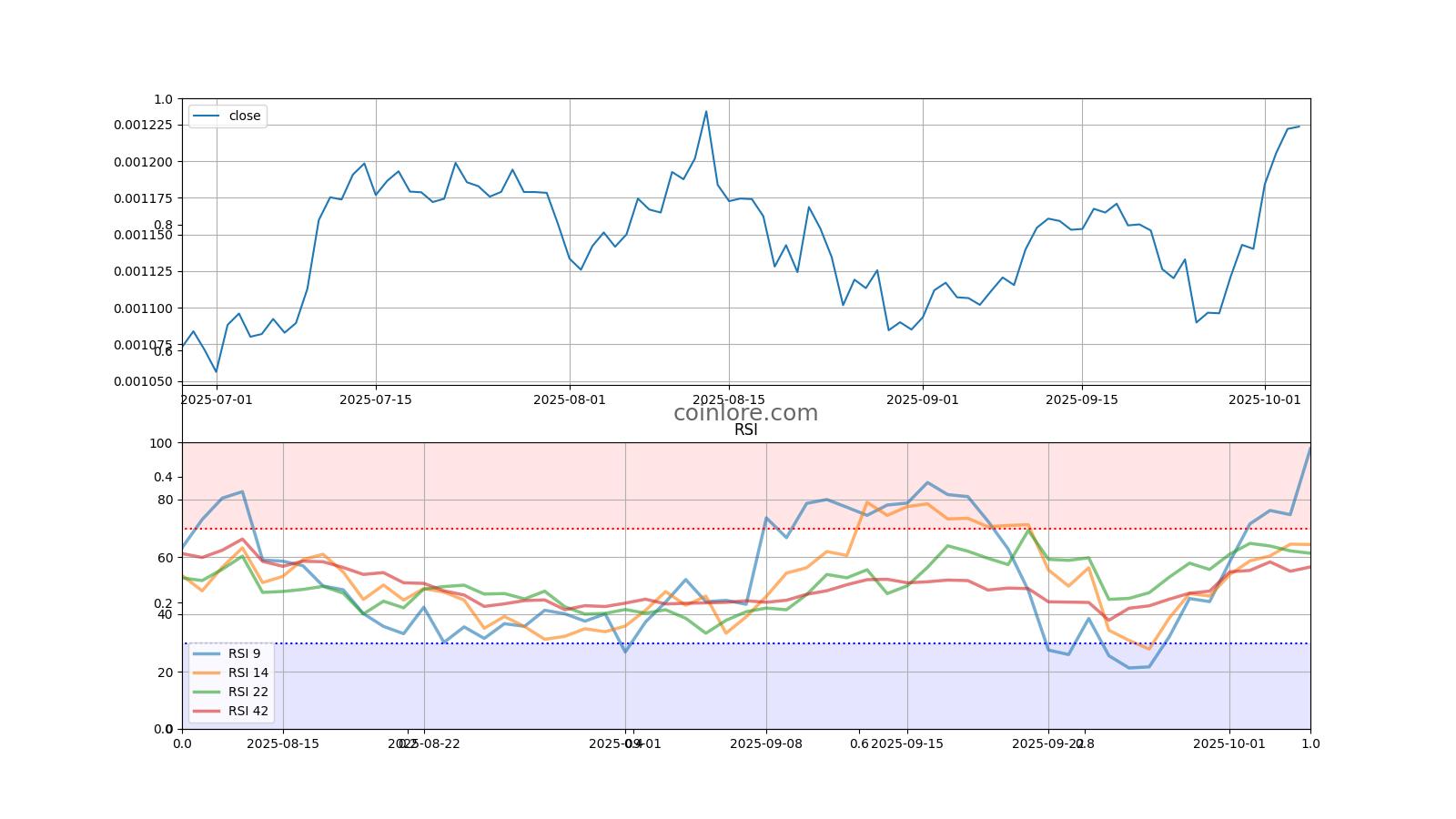 PLNcoin RSI indicator