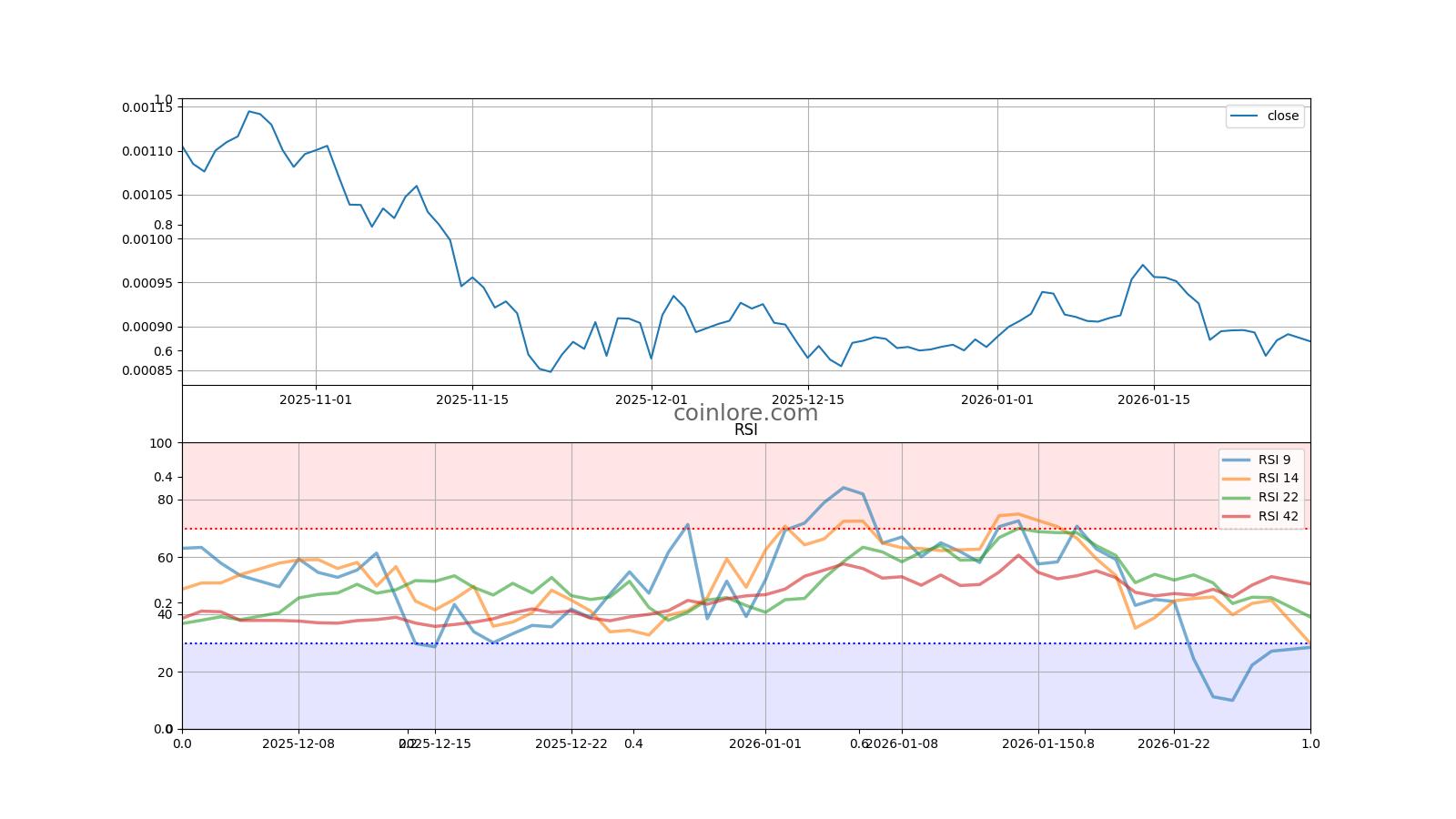 PLNcoin RSI indicator