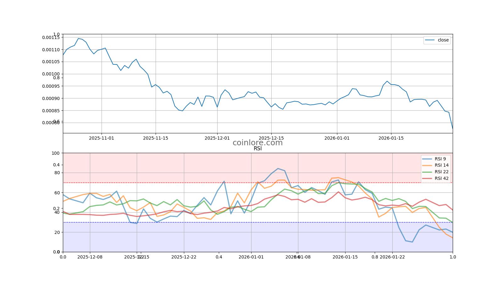 PLNcoin RSI indicator