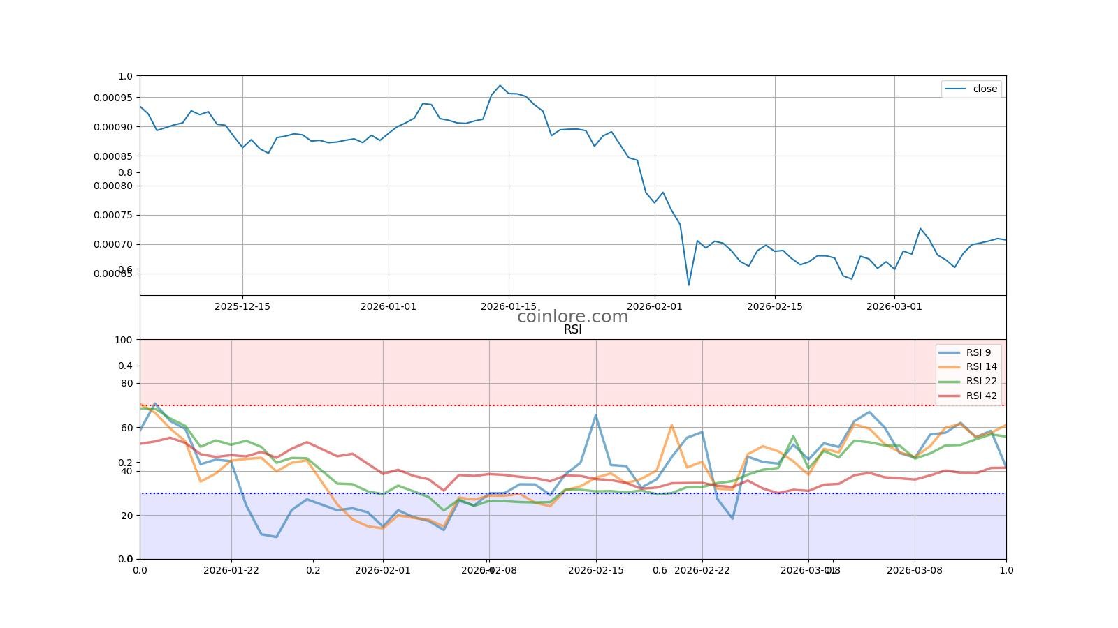 PLNcoin RSI indicator