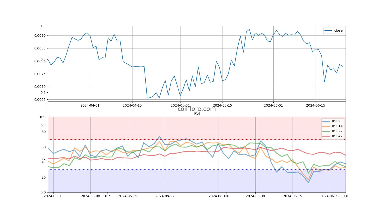 PlotX RSI indicator