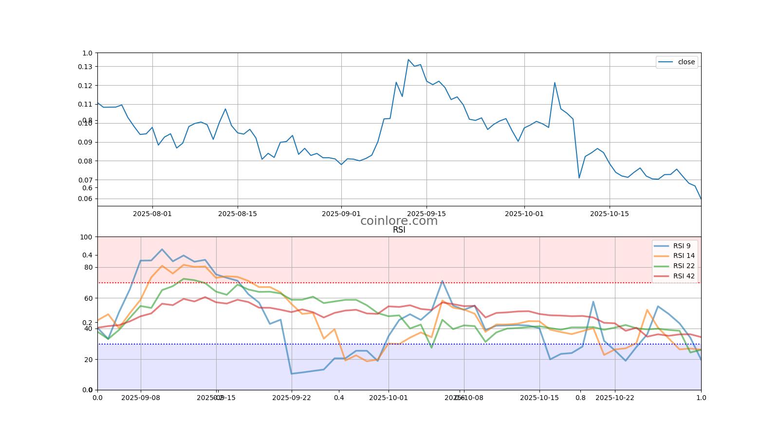 Plume RSI indicator